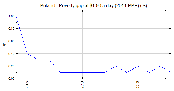 Poland - Poverty gap at $1.90 a day (2011 PPP) (%)