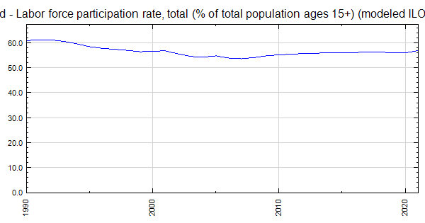 Poland - Labor force participation rate, total (% of total population ...