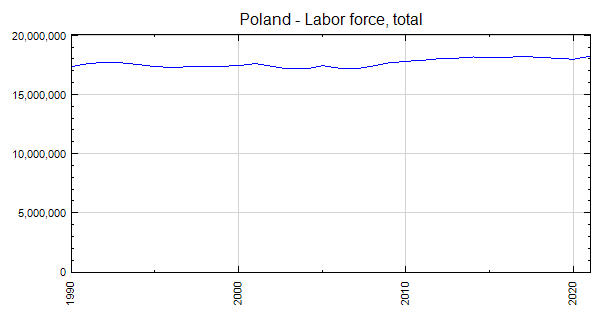 Poland - Labor force, total