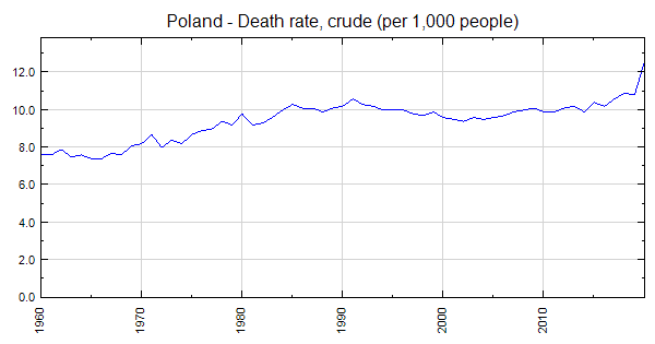 Poland - Death rate, crude (per 1,000 people)