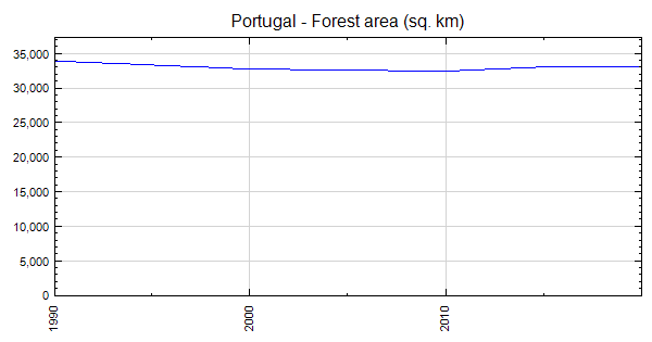 Portugal - Forest area (sq. km)
