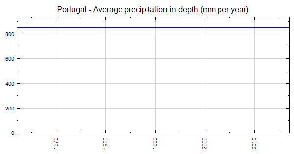 Portugal - Average precipitation in depth (mm per year)