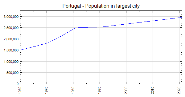 Portugal - Population in largest city