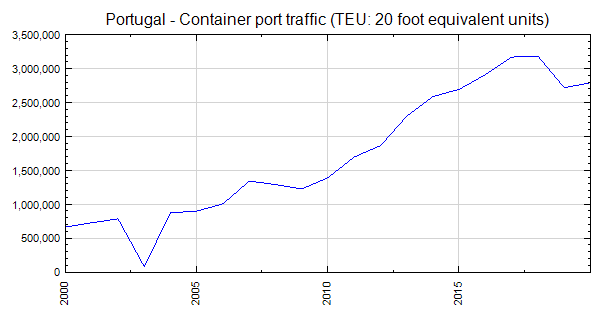 Portugal - Container port traffic (TEU: 20 foot equivalent units)