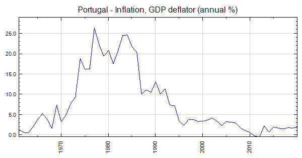 Portugal - Inflation, GDP deflator (annual %)
