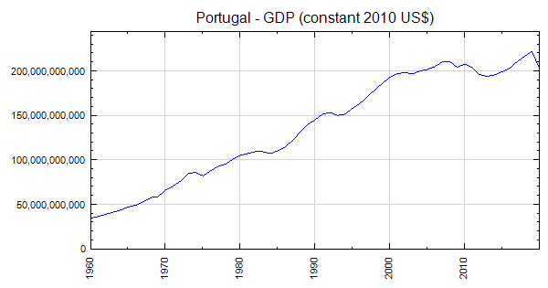 Portugal - GDP (constant 2010 US$)