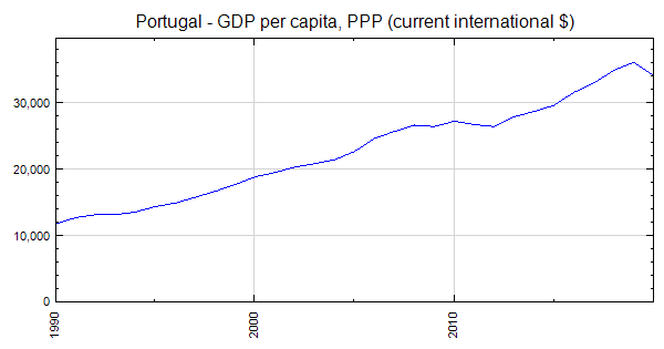 Portugal - GDP per capita, PPP (current international $)