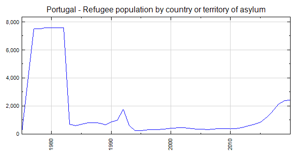 Portugal - Refugee population by country or territory of asylum