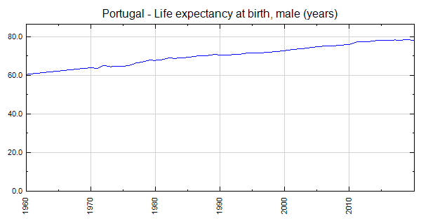 Portugal - Life expectancy at birth, male (years)