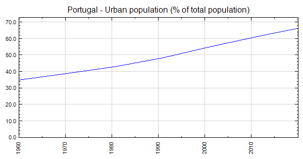 Portugal - Urban population (% of total population)