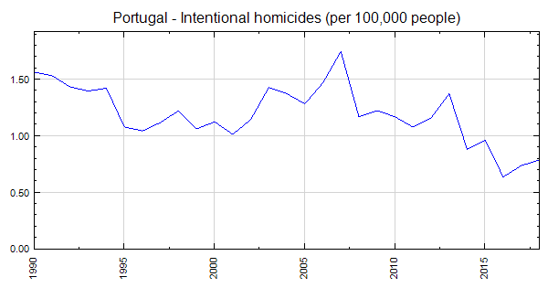 Portugal - Intentional homicides (per 100,000 people)