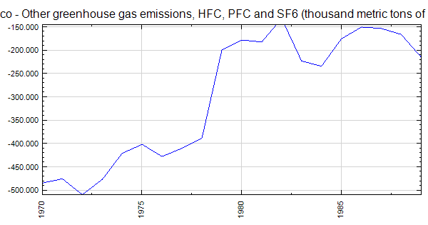 Puerto Rico - Other greenhouse gas emissions, HFC, PFC and SF6 ...