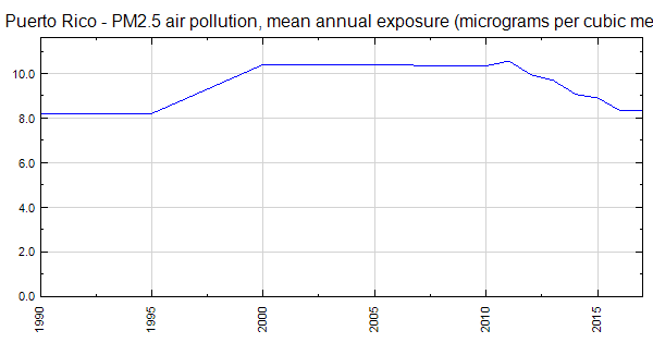Puerto Rico - PM2.5 air pollution, mean annual exposure (micrograms per ...