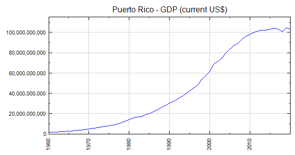 Puerto Rico - GDP (current US$)