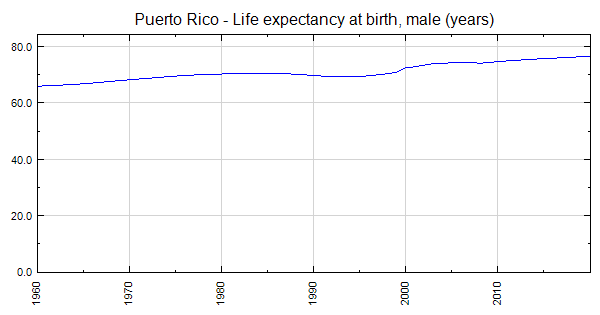 Puerto Rico - Life expectancy at birth, male (years)
