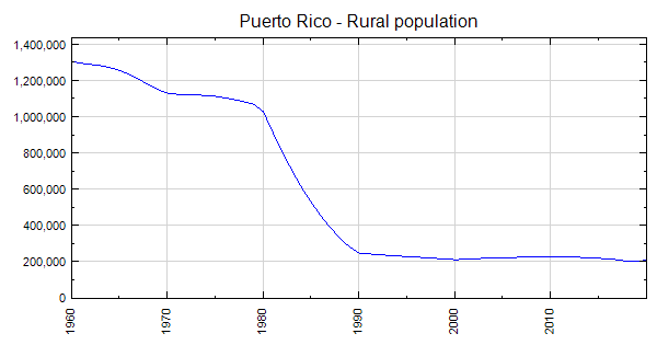 Puerto Rico - Rural population