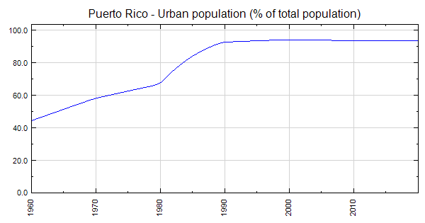 Puerto Rico - Urban population (% of total population)