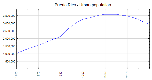 Puerto Rico - Urban population
