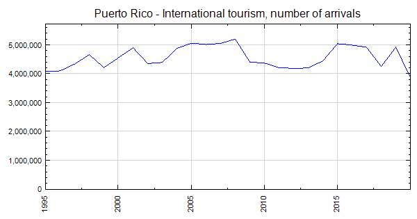 Puerto Rico - International tourism, number of arrivals