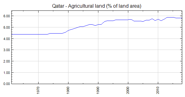 Qatar - Agricultural land (% of land area)