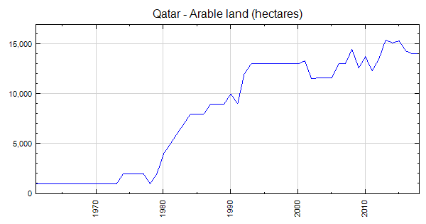 Qatar - Arable land (hectares)