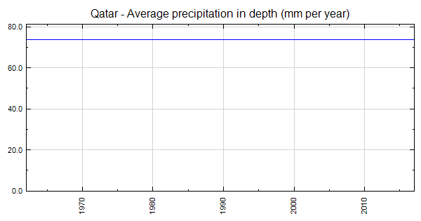 Qatar - Average precipitation in depth (mm per year)
