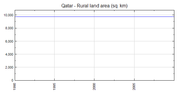 Qatar - Rural land area (sq. km)