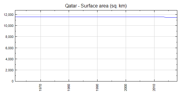Qatar - Surface area (sq. km)