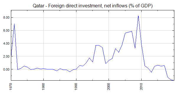 Qatar - Foreign direct investment, net inflows (% of GDP)