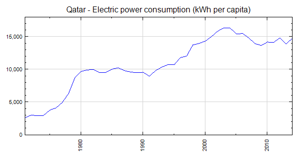Qatar - Electric power consumption (kWh per capita)