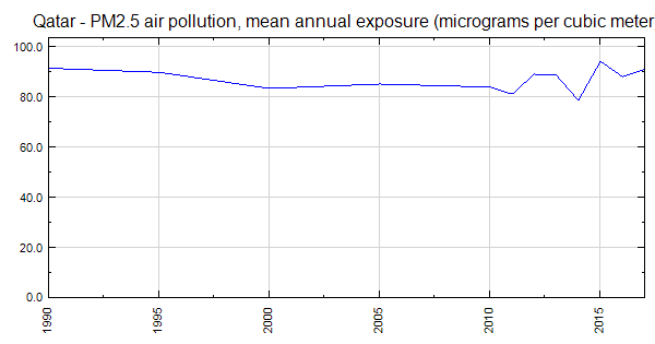 Qatar - PM2.5 air pollution, mean annual exposure (micrograms per cubic ...
