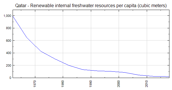 Qatar - Renewable internal freshwater resources per capita (cubic meters)