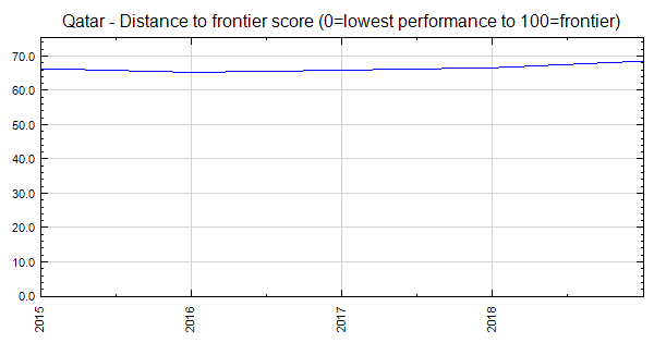 Qatar - Distance to frontier score (0=lowest performance to 100=frontier)