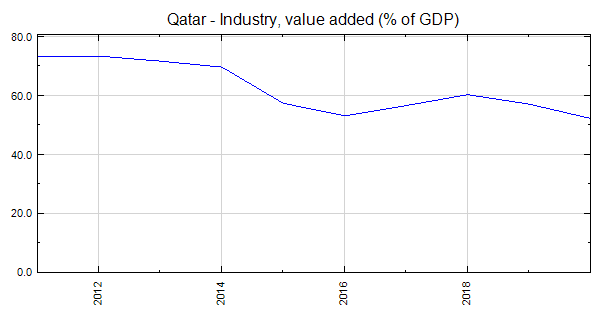 Qatar - Industry, value added (% of GDP)