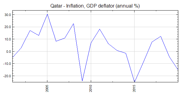 Qatar - Inflation, GDP deflator (annual %)