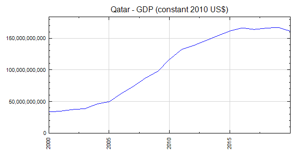 Qatar - GDP (constant 2010 US$)