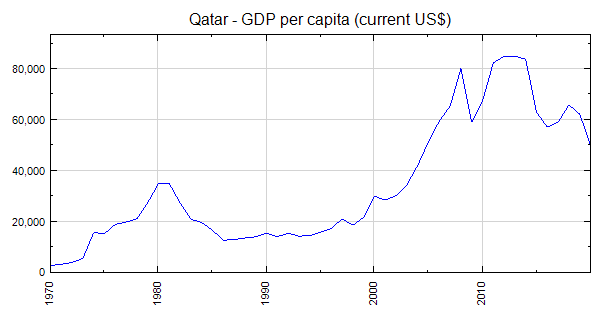 Qatar - GDP per capita (current US$)