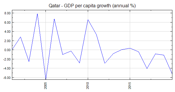 Qatar - GDP per capita growth (annual %)
