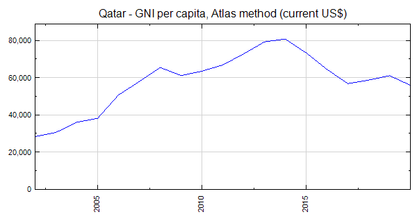 Qatar - GNI per capita, Atlas method (current US$)