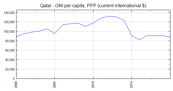Qatar - GNI per capita, PPP (current international $)