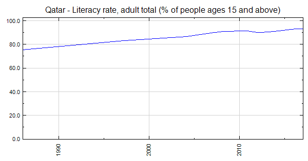 Qatar - Literacy rate, adult total (% of people ages 15 and above)