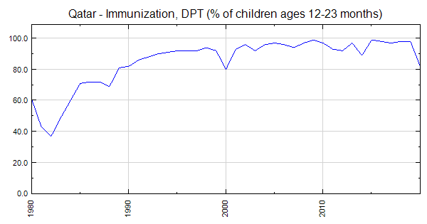 Qatar - Immunization, DPT (% of children ages 12-23 months)