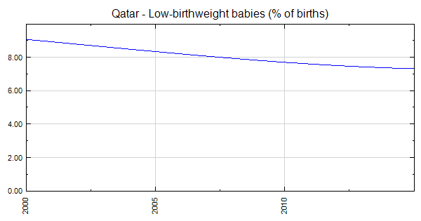 Qatar - Low-birthweight babies (% of births)