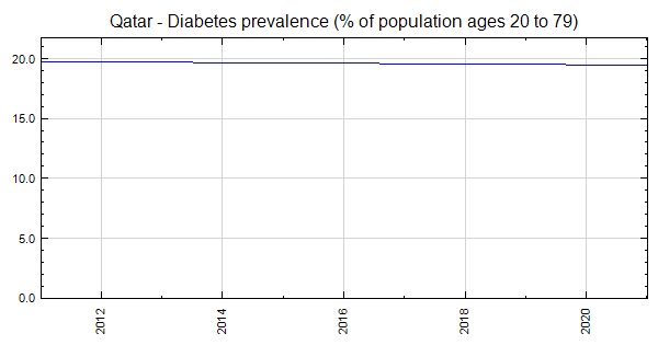 Qatar - Diabetes prevalence (% of population ages 20 to 79)