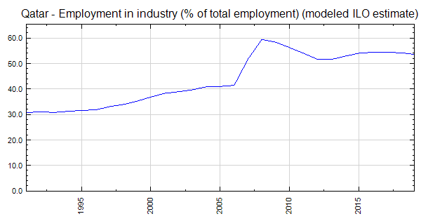 Qatar - Employment in industry (% of total employment) (modeled ILO ...