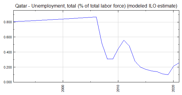 Qatar - Unemployment, total (% of total labor force) (modeled ILO estimate)