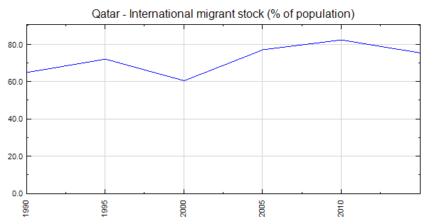 Qatar - International migrant stock (% of population)