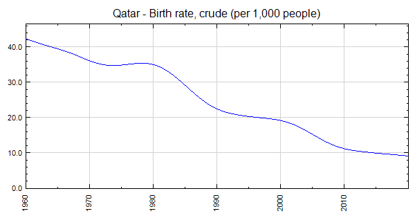 Qatar - Birth rate, crude (per 1,000 people)