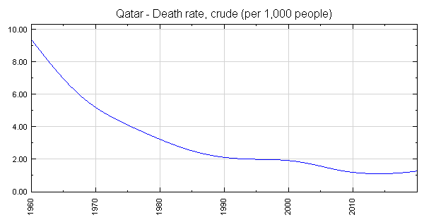 Qatar - Death rate, crude (per 1,000 people)