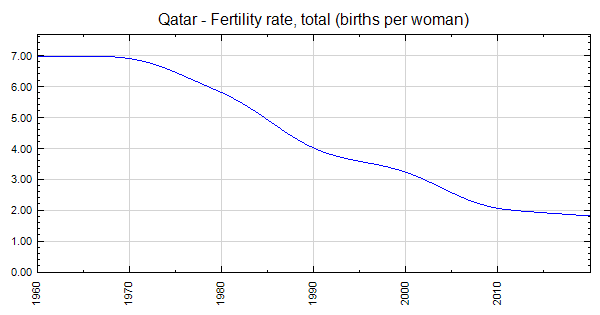 Qatar - Fertility rate, total (births per woman)